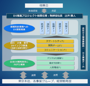 DX実現への取り組み | 協和テクノロジィズ株式会社